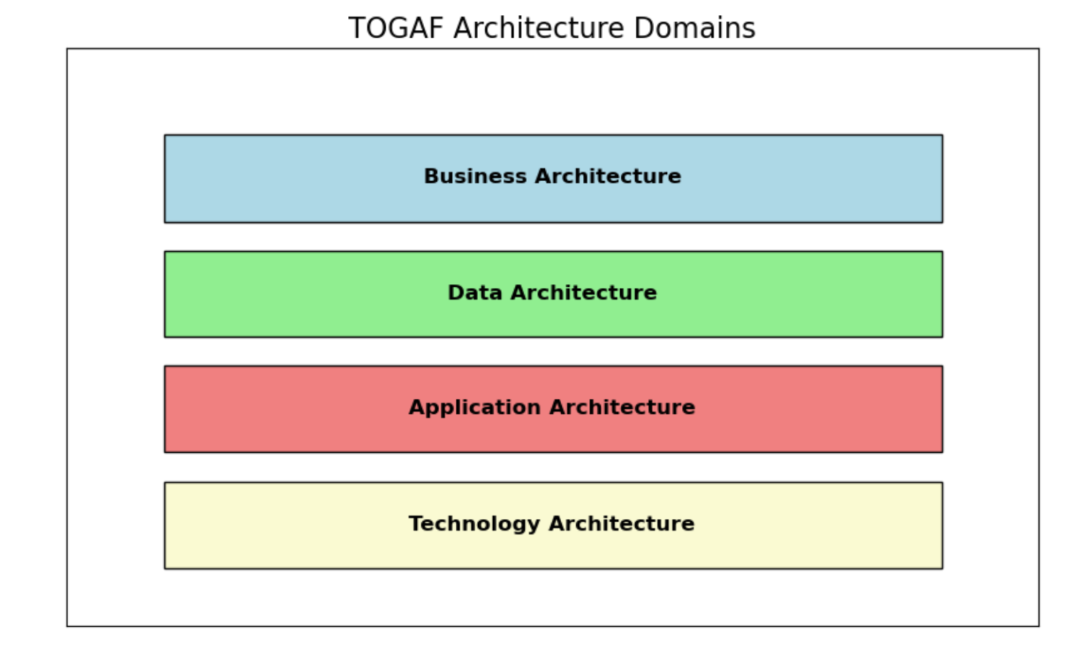 Architecture Domains - Anand Pandey – Architect's Notebook