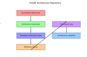 The Architecture Repository Anand Pandey Architect S Notebook