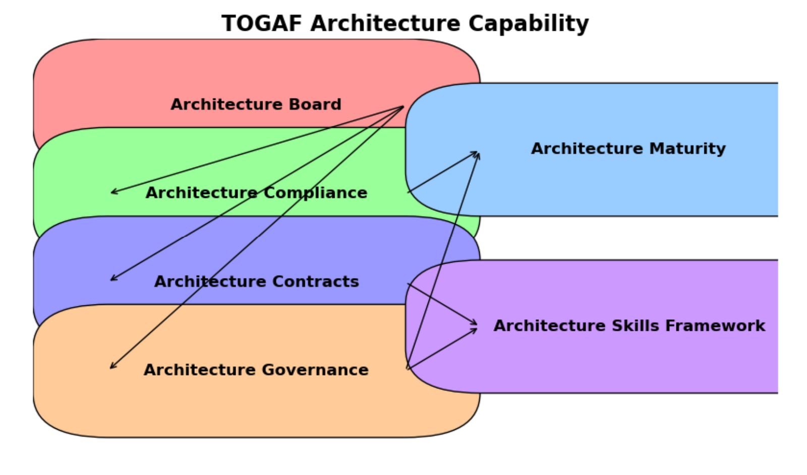 Architecture Capability - Anand Pandey – Architect's Notebook