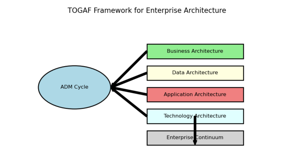 A Framework for Enterprise Architecture - Anand Pandey – Architect's ...