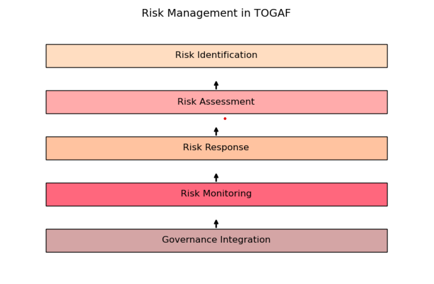 Risk Management - Anand Pandey – Architect's Notebook
