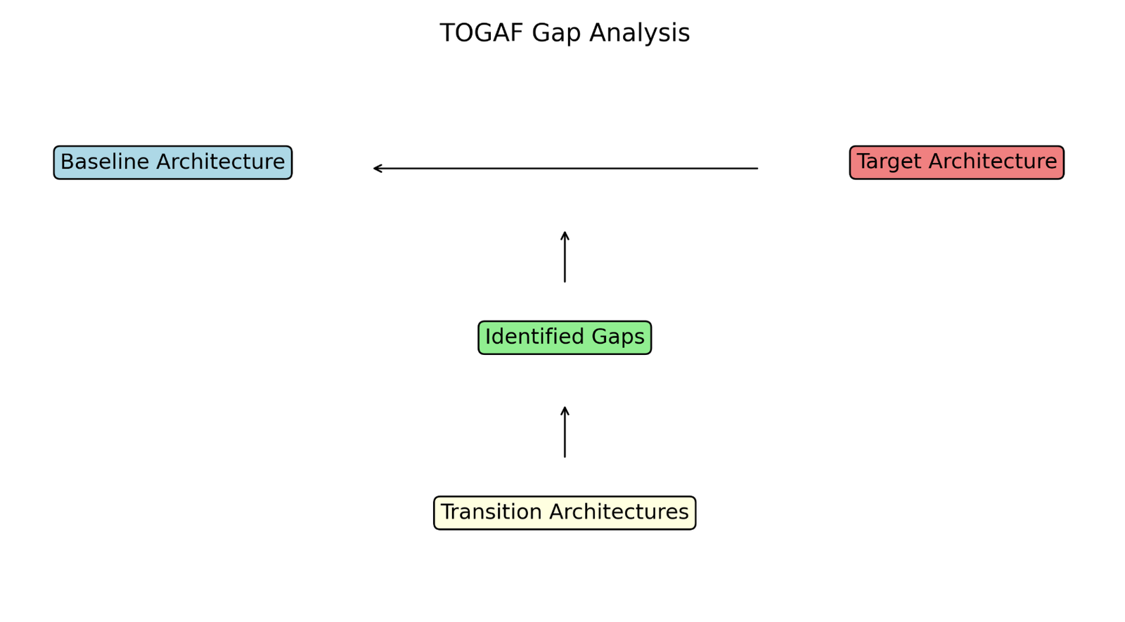 Gap Analysis - Anand Pandey – Architect's Notebook